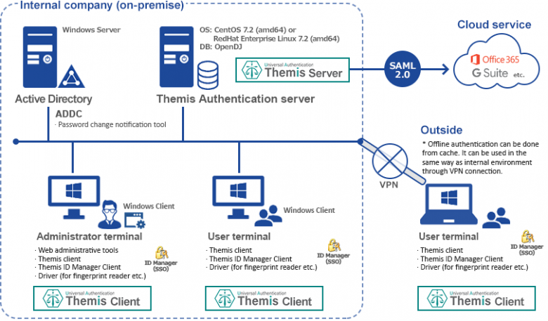Themis – DDS, Inc. | Password-less authentication with fingerprint / FIDO
